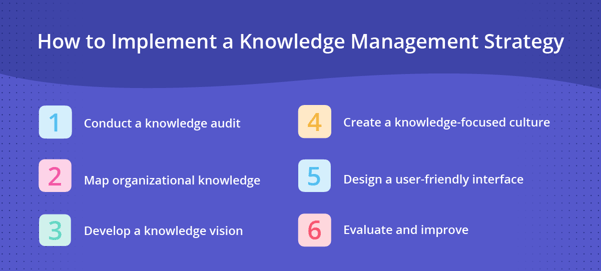 How to Implement an Effective Knowledge Management Strategy