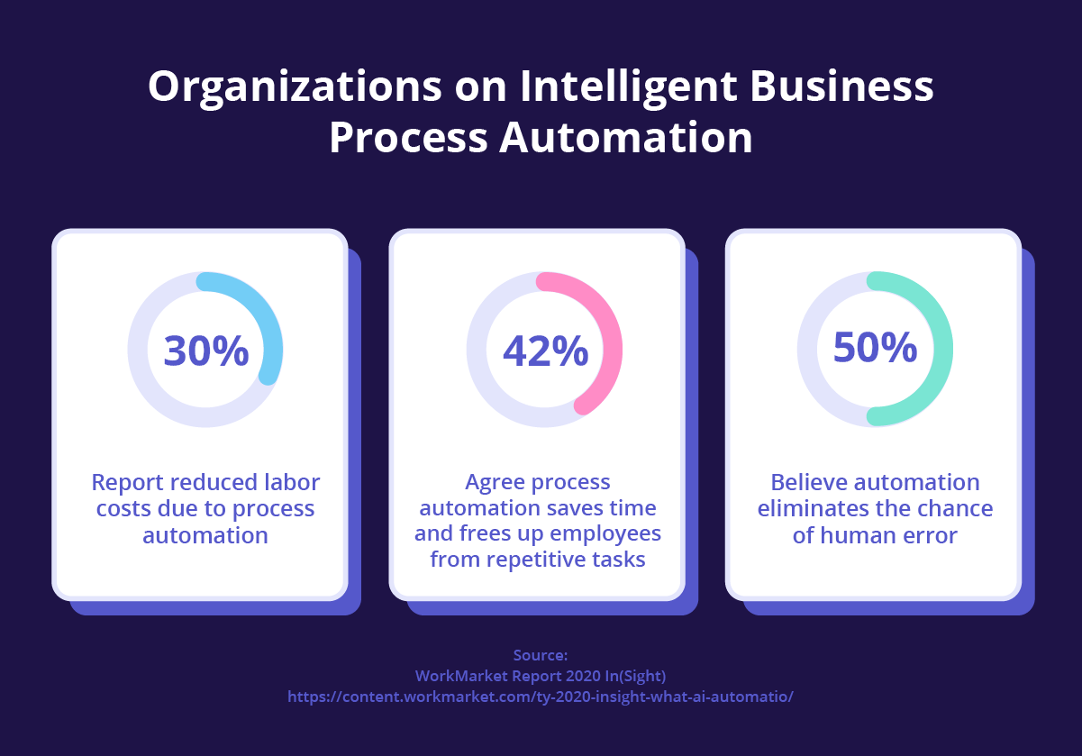 Intelligent Business Process Automation: An Essential Guide