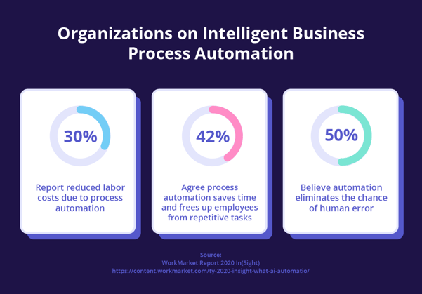 Intelligent Business Process Automation: An Essential Guide