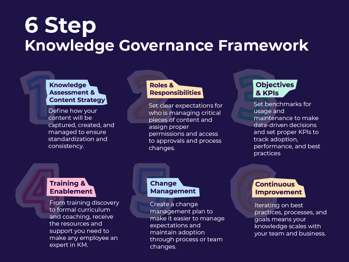 Essential 6 Step Framework for Knowledge Governance